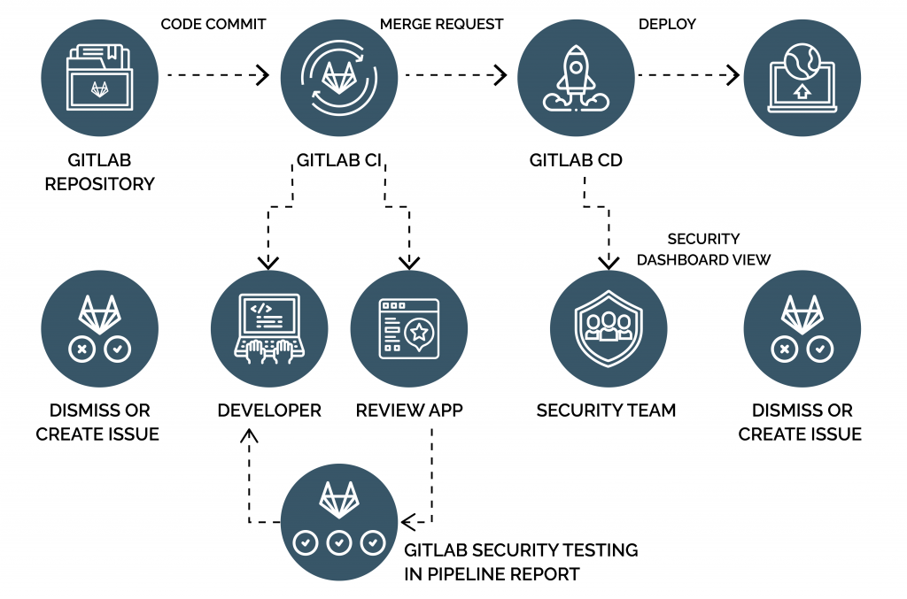 Championing ‘Secure CI-CD’ with DevSecOps using Gitlab Secure | Radiant